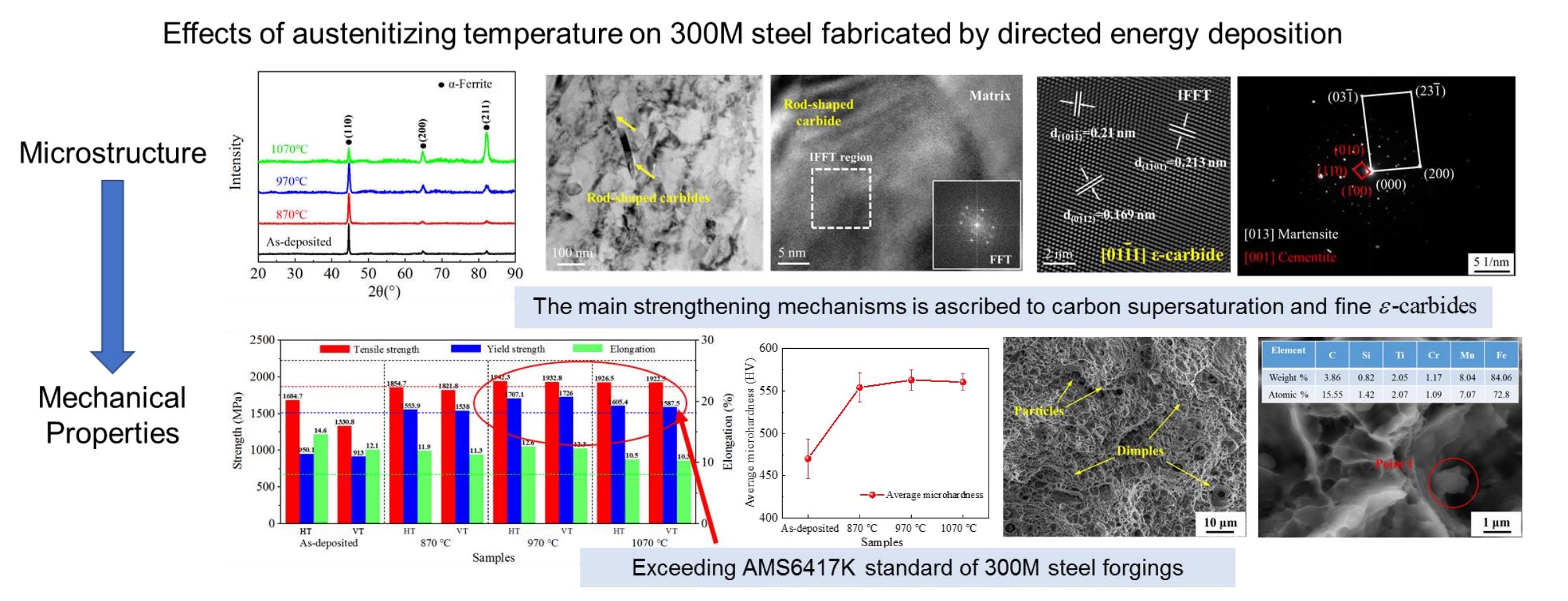[Oral Presentation]Hot workability and microstructure evolution of wire ...